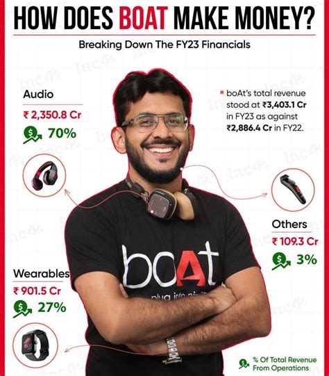 How Boat Lifestyle Nirvana Made Money In Fy23 Nitya Prakash Pattanaik