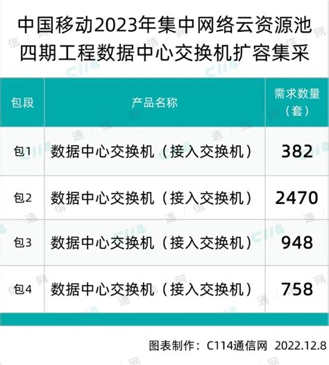 中国移动云资源池四期工程数据中心交换机扩容集采华为中兴新华三锐捷中标 TOM商业