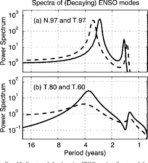 Figure 10 From A Linear Stochastic Dynamical Model Of Enso Part Ii Analysis Semantic Scholar