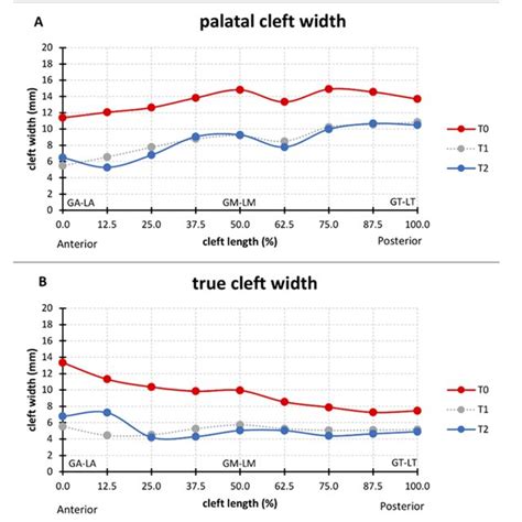 Median A Palatal Cleft Width Pcw And B True Cleft Width Tcw Download Scientific Diagram