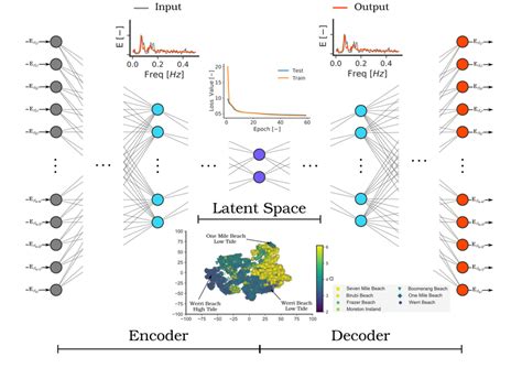 2 Surf Zone Auto Encoder Structure And Results Download Scientific