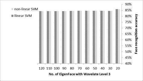 Comparison Of Linear And Non Linear SVM Classification Accuracy With