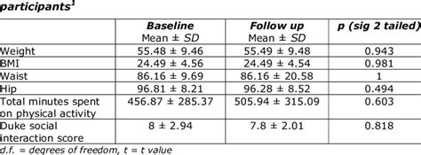 Paired Samples T Tests Comparing Pre And Post Results For Vietnamese