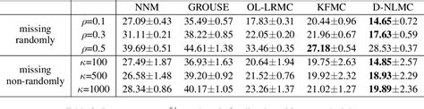 Table 3 From Dynamic Nonlinear Matrix Completion For Time Varying Data