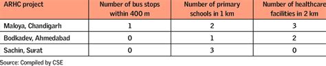 Accessibility Analysis Of Arhc Projects Download Scientific Diagram