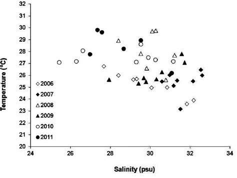 Temperature And Salinity Diagram For Surface Waters In Summer From 2006
