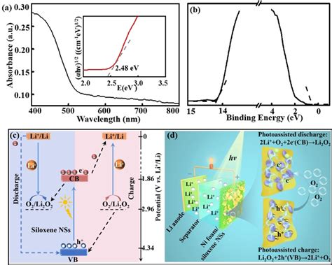 Semiconductor Performance Of Siloxene Nss A Uv Spectrum Insert