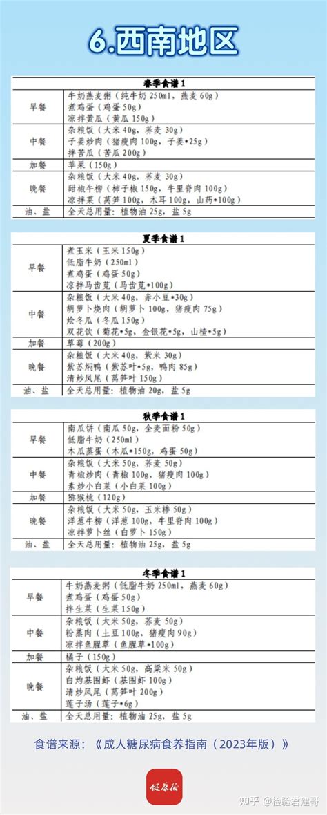 糖尿病患者食养原则是什么？三餐怎么吃？《成人糖尿病食养指南（2023年版）》详细解读（附食谱） 知乎