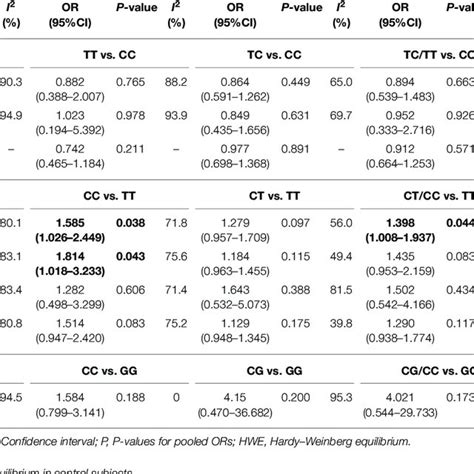 Statistics For Polled Ors And Subgroup Analysis Download Table