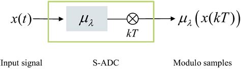 Unlimited Sampling Theorem Based On Fractional Fourier Transform
