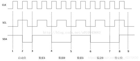 协议篇（二）i2cverilog实现verilog Slave I2c协议 Csdn博客