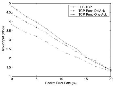 15 LLE TCP Throughput Performance Under The Packet Loss Conditions Download Scientific Diagram