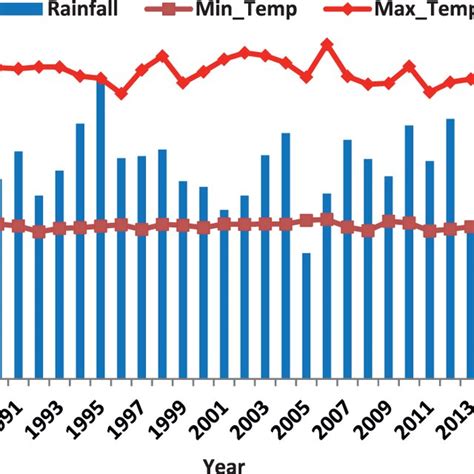 Climate Variability In Nassarawa State Blue Bars Represent Values Of