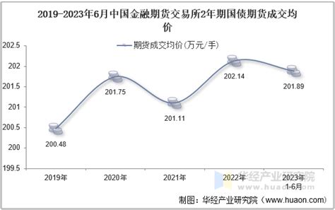 2023年6月中国金融期货交易所2年期国债期货成交量、成交金额及成交均价统计行业数据频道 华经情报网