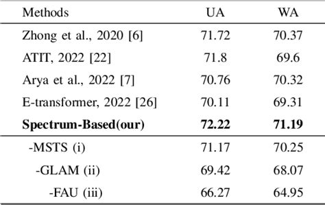Table I From A Joint Network Based On Interactive Attention For Speech Emotion Recognition