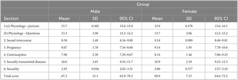 Frontiers Sexual Knowledge Of Queensland Forensic Mental Health Patients A Cross Sectional