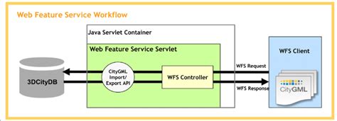 Implementation Of The 3dcitydb Web Feature Service Download