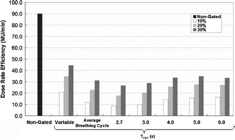 Effective Dose Rate For Respiratory Gated Proton Delivery With