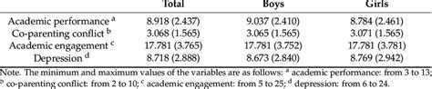 Means And Standard Deviations Of Variables For The Whole Sample And