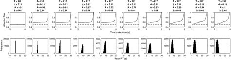 The Lob And Rt Distributions Produced By Different Levels Of Attention
