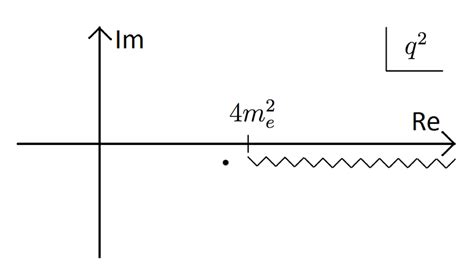 Branch cut and singularities of Π q 2 in the complex plane of q 2
