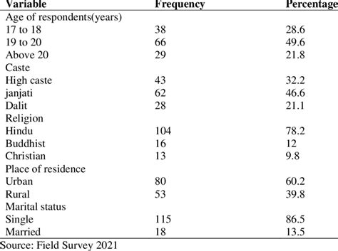 Socio Demographic Characteristic Of Respondents Download Scientific