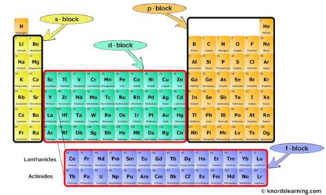 Periodic Table Labeled 14 Different Labeled Images Inside