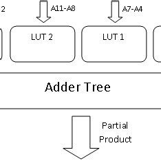 B Structural Details After Slicing Of LUT Download Scientific Diagram