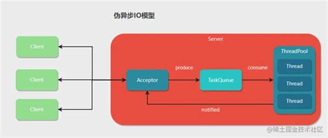 IO阻塞和非阻塞同步和异步 知乎