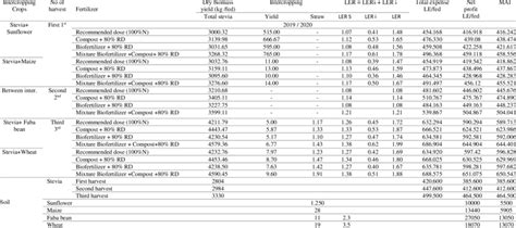Effect Of Interactions Between Intercropping Pattern And Sources Of