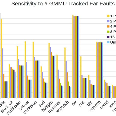 Workload Runtime Lower Is Better As A Function Of Number Of Supported