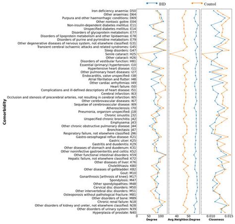 Phenotypic Disease Network Analysis To Identify Comorbidity Patterns In Hospitalized Patients