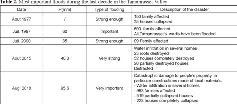 Table 2 From Flood Vulnerability Mapping And Risk Assessment Using Hydraulic Modeling And Gis In