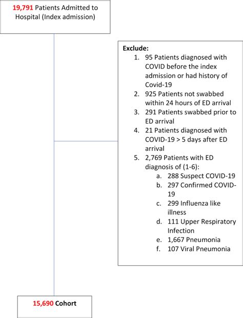Emergency Department Patient Flow Diagram Journal Club Emerg