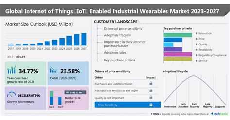 internet of things iot enabled industrial wearables market 2023 2027