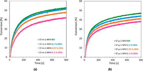 Cationic Photopolymerization Profiles Epoxy Conversion Vs Time For
