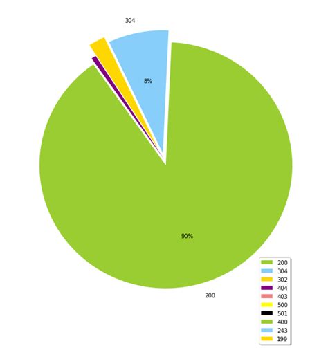 Spark RDDs Vs DataFrames Vs SparkSQL Part 3 Web Server Log Analysis