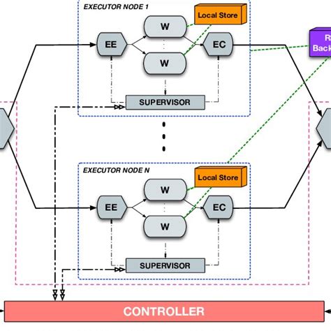 Graph Of Streaming Operators Scheme Of Parallel And Elastic