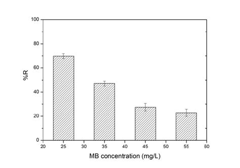 Effect Of The Initial Dye Concentration On The Mb Removal Percentage