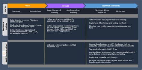 resiliency journey exploring how aws resilience hub and migration