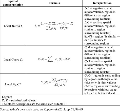 Types Of Local Statistics Spatial Autocorrelation Download Table