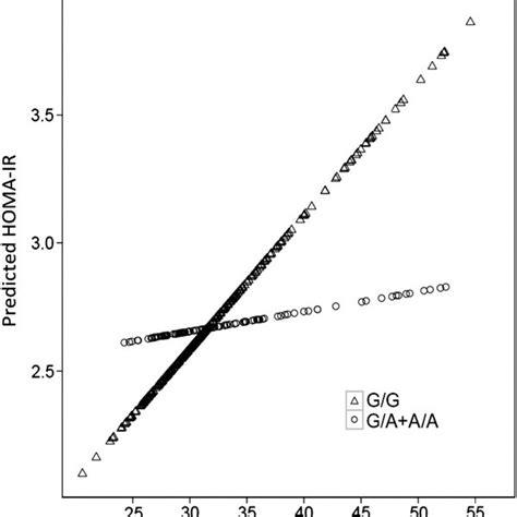 A Linear Regression Model Including The Original Covariates Was Applied Download Scientific