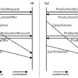 Example Scenarios Of Asynchronous Communication Download Scientific Diagram