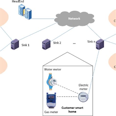 proposed network architecture download scientific diagram