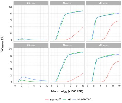 The Probability Of Correctly Detecting Presence Of Reduced Drug