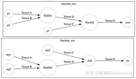 tensorflow xla优化原理与示例 知乎