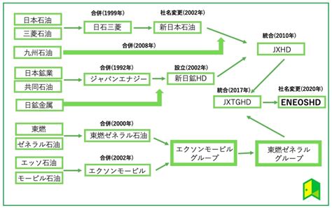 株価ENEOS エネオス5020の株価は割安業績や今後の株価推移原油市場についても解説 いろはに投資