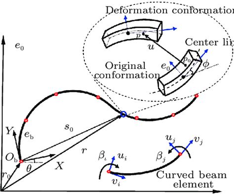 Configurations Of Flexible Curved Beam Download Scientific Diagram