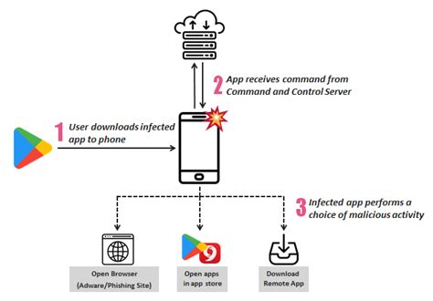 Checkpoint：android 恶意广告软件 Simbad 被下载近 15 亿次 安全狗