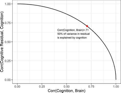 Correlation Between Cognition Residual And Cognition Varies As A